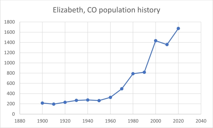 Elizabeth, CO: Historic downtown with big hats, mini donuts, and so ...